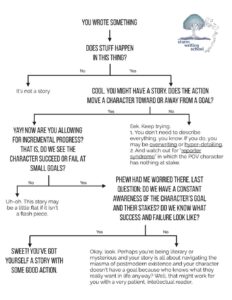 How to Create Compelling Story Action - Storm Writing School